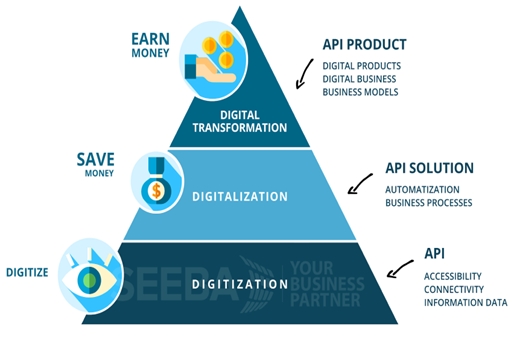 Sự khác biệt giữa "Digitization", "Digitalization" và "Digital ...